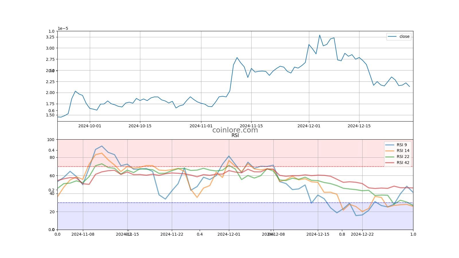 Shiba Inu RSI indicator