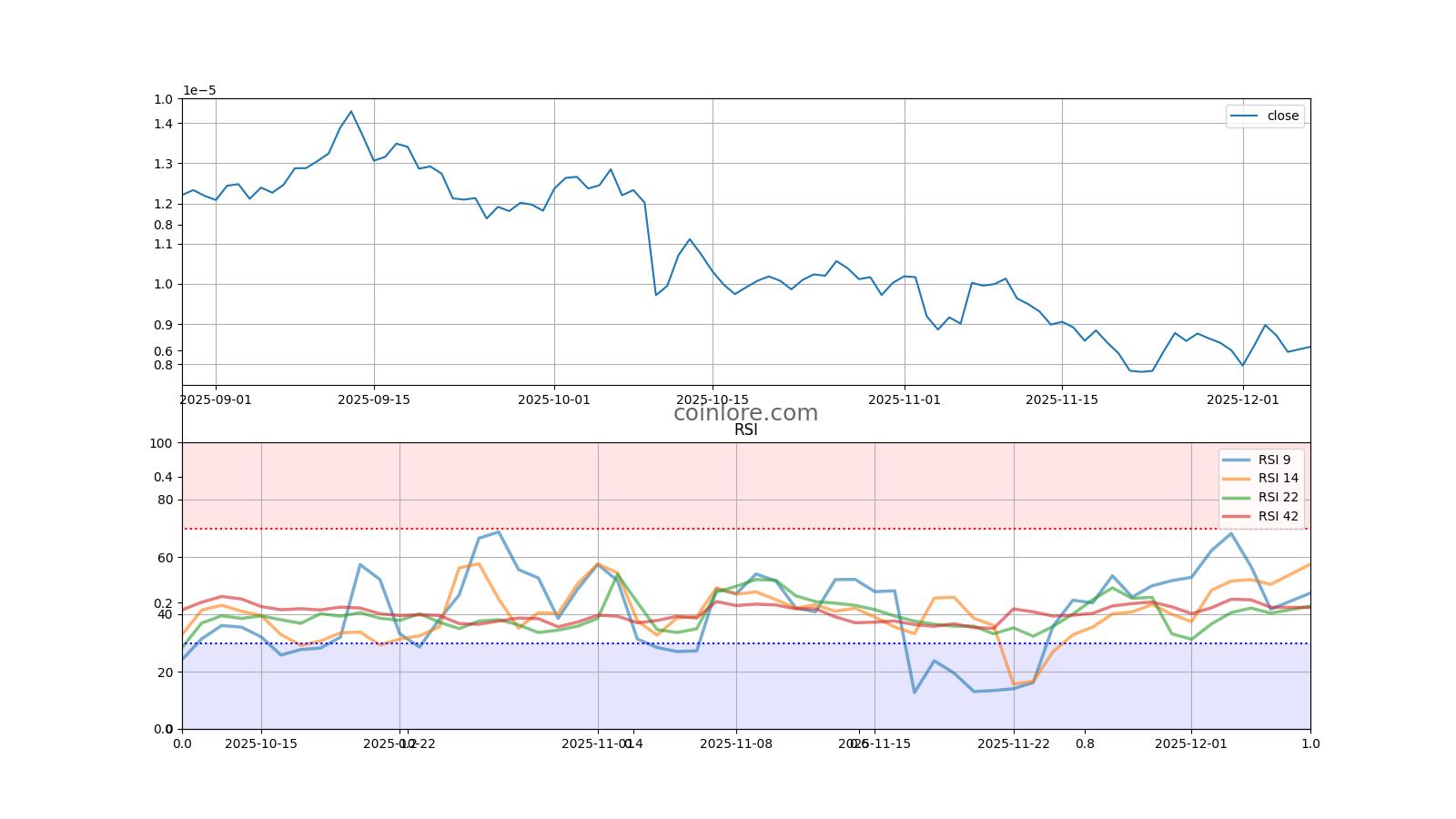 시바이누 RSI indicator