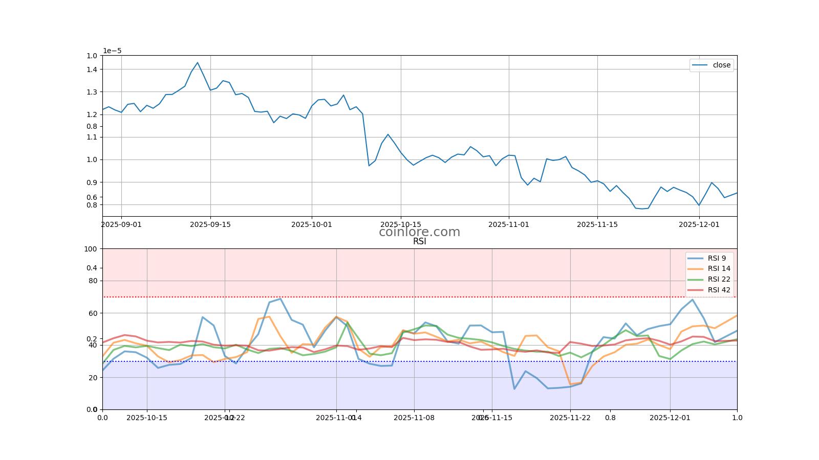 Шиба-ину RSI indicator