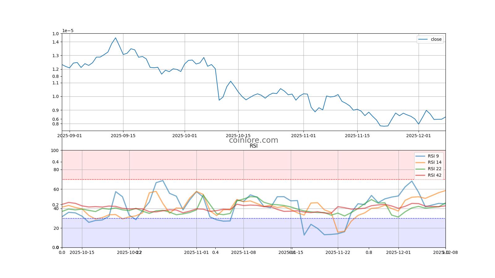Shiba Inu RSI indicator