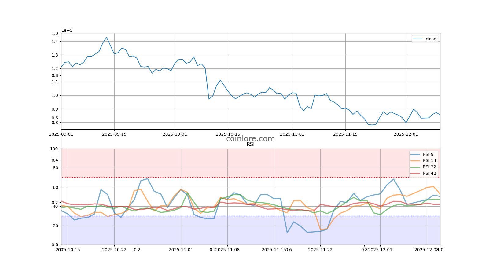 Shiba Inu RSI indicator