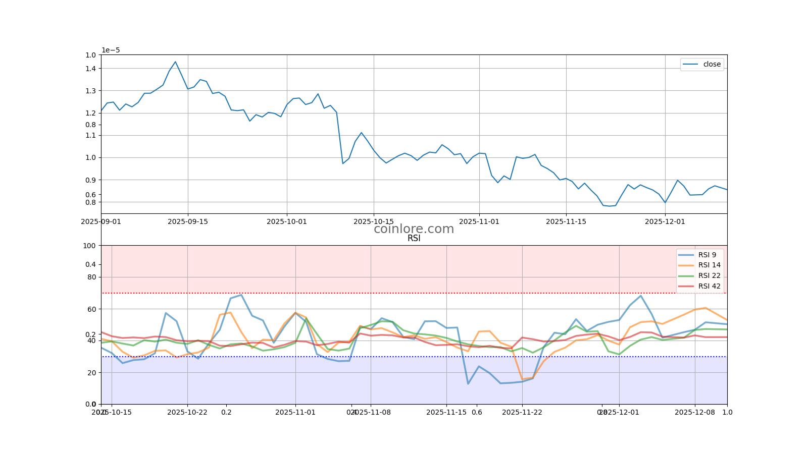 Shiba Inu RSI indicator