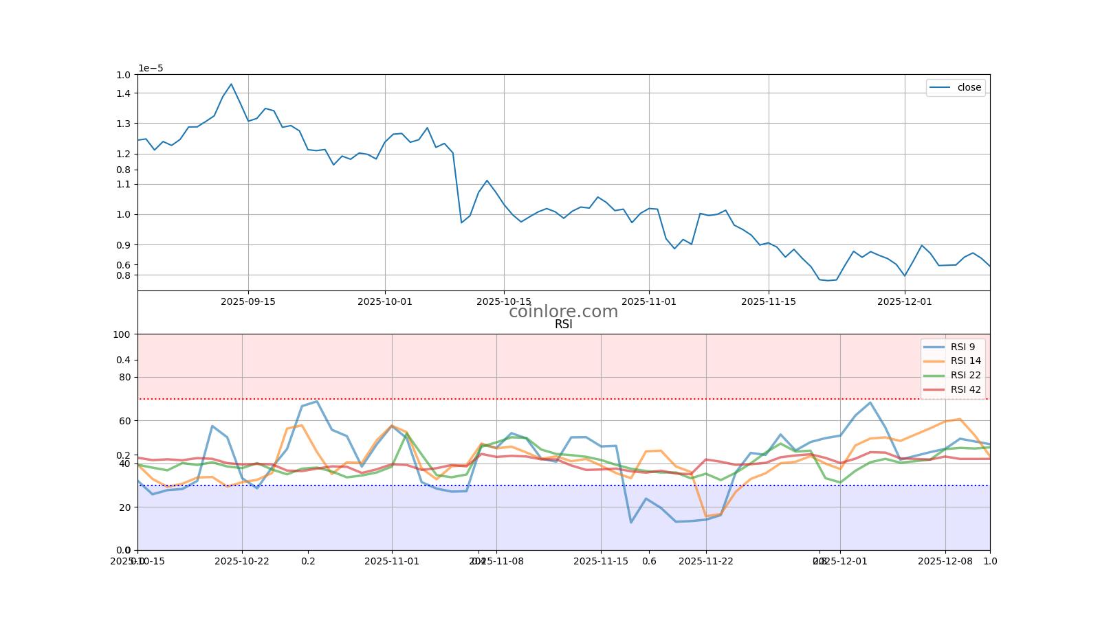 Shiba Inu RSI indicator