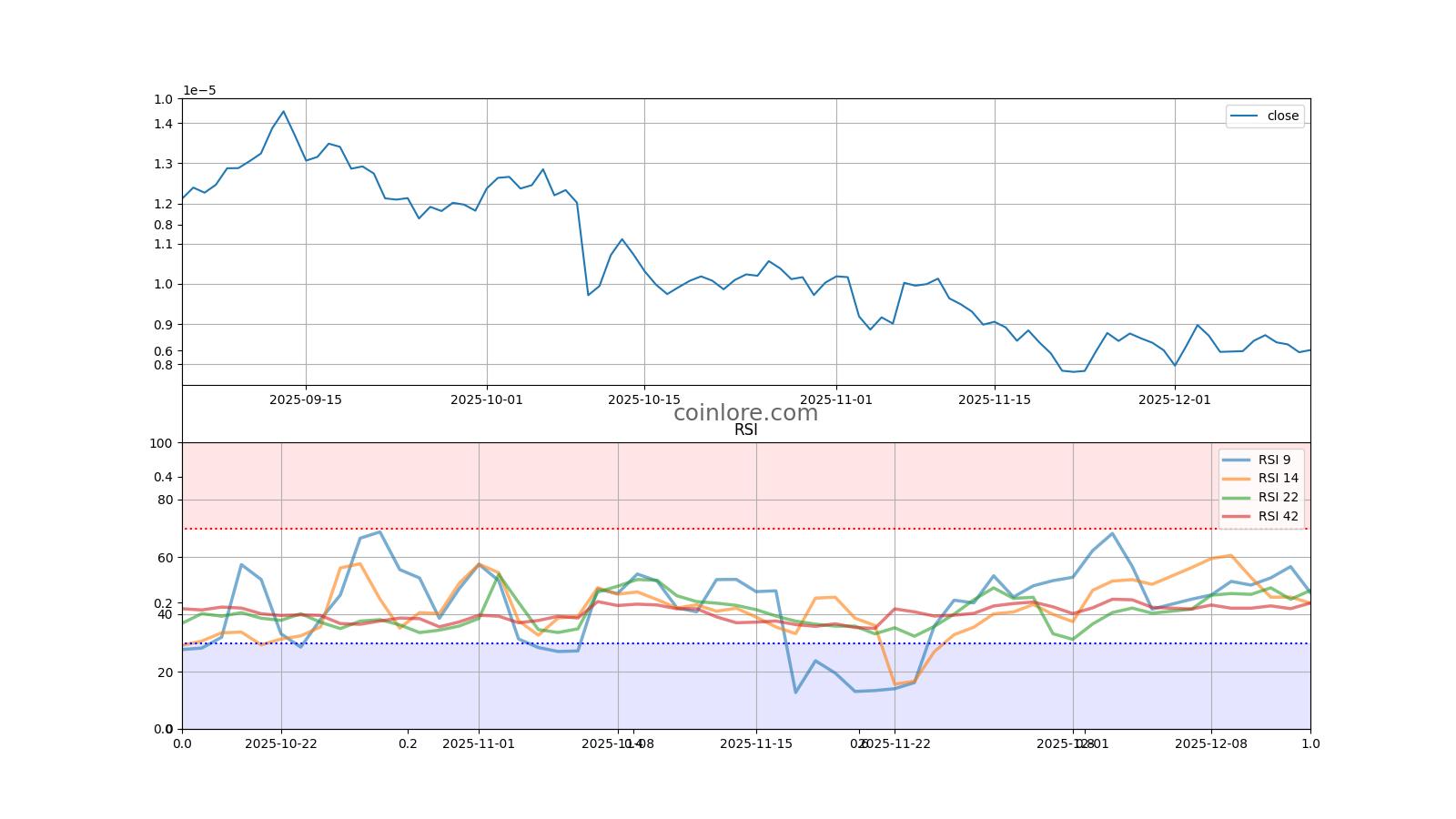 Shiba Inu RSI indicator