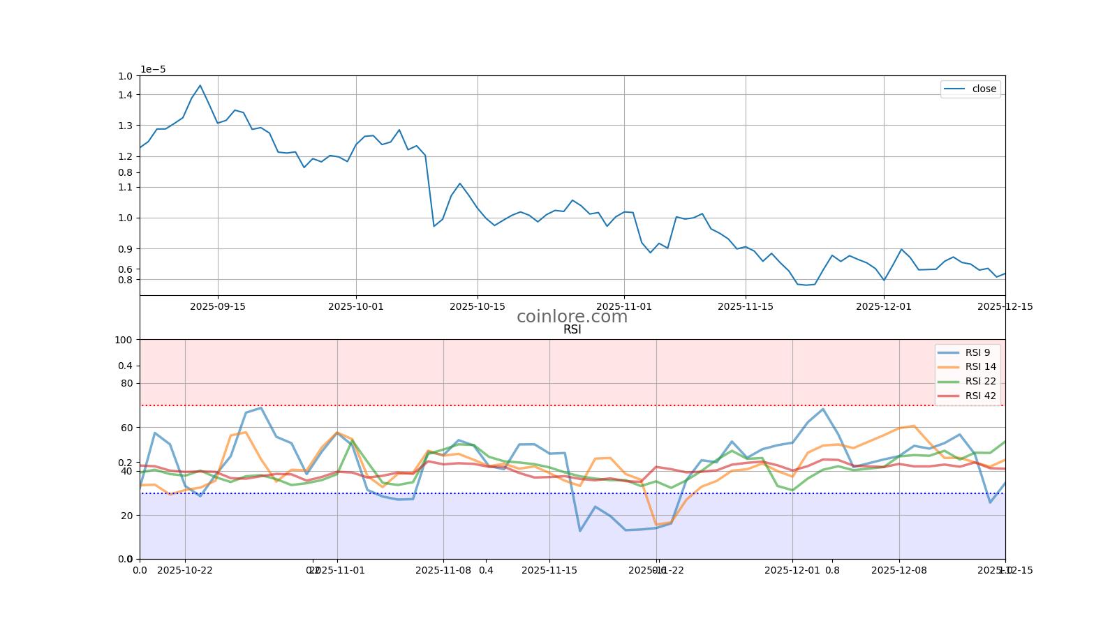 Shiba Inu RSI indicator