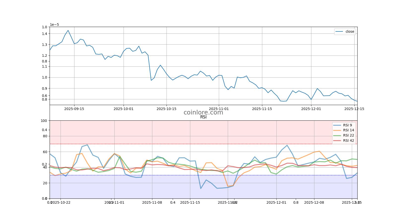 Shiba Inu RSI indicator