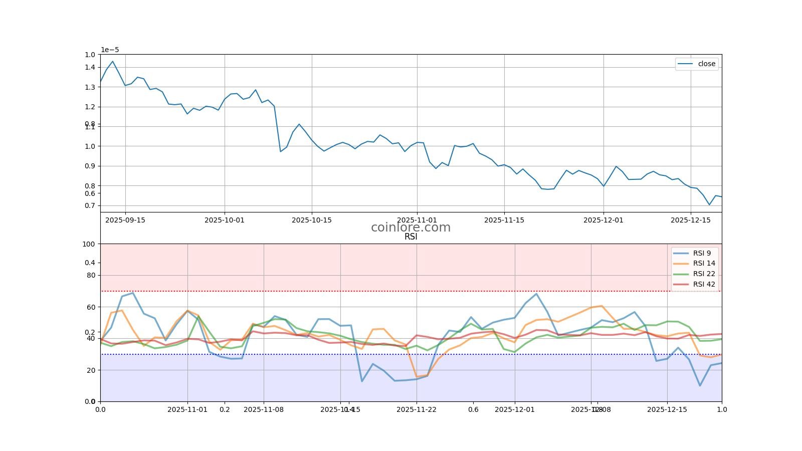 Shiba Inu RSI indicator