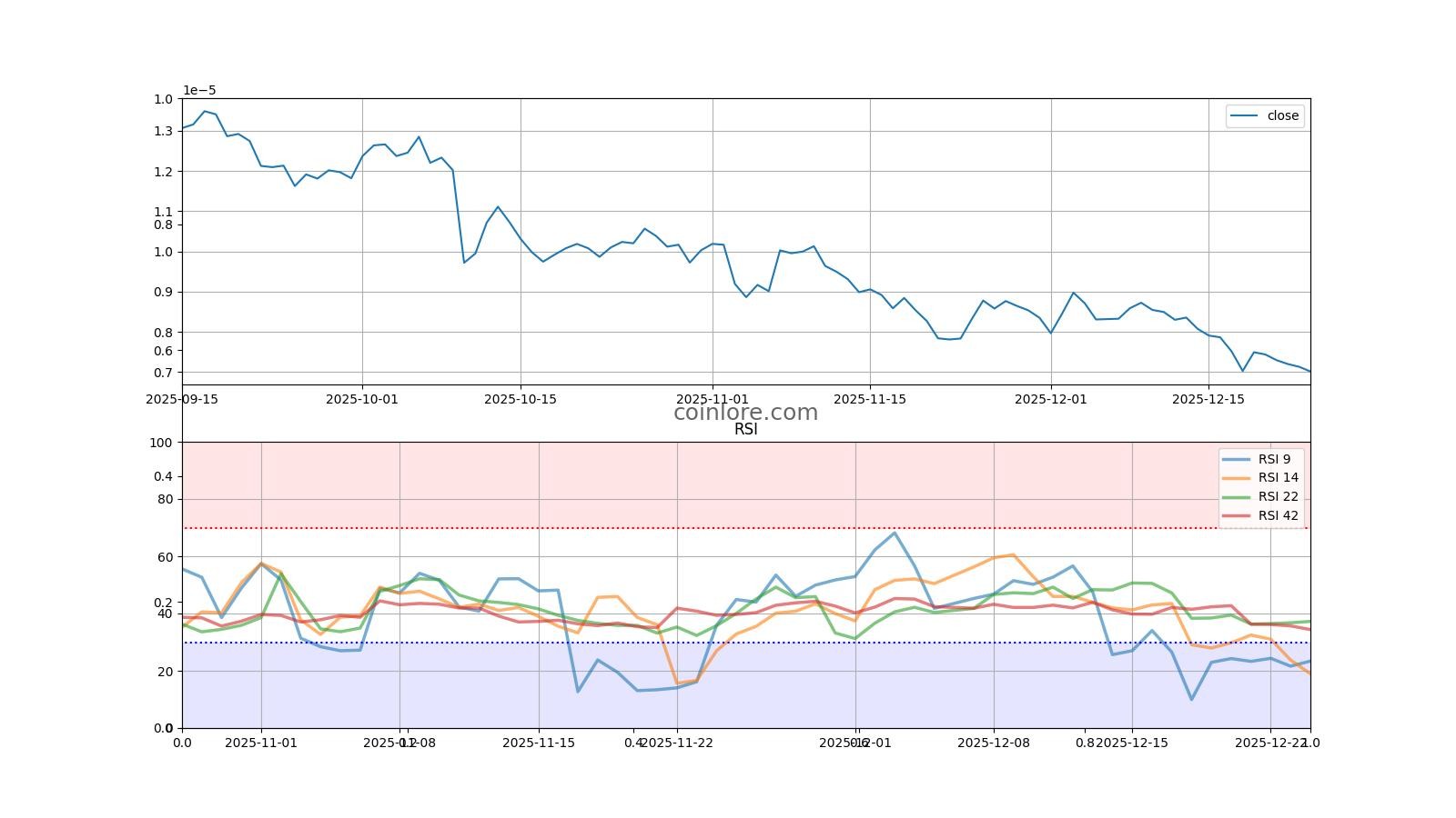 Shiba Inu RSI indicator