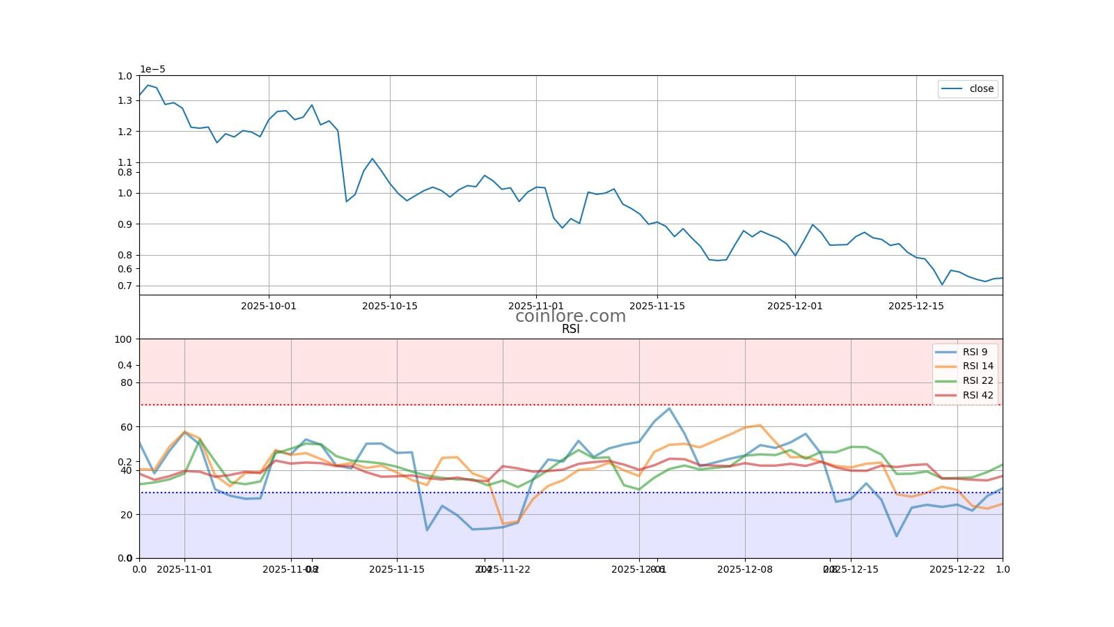 Shiba Inu RSI indicator