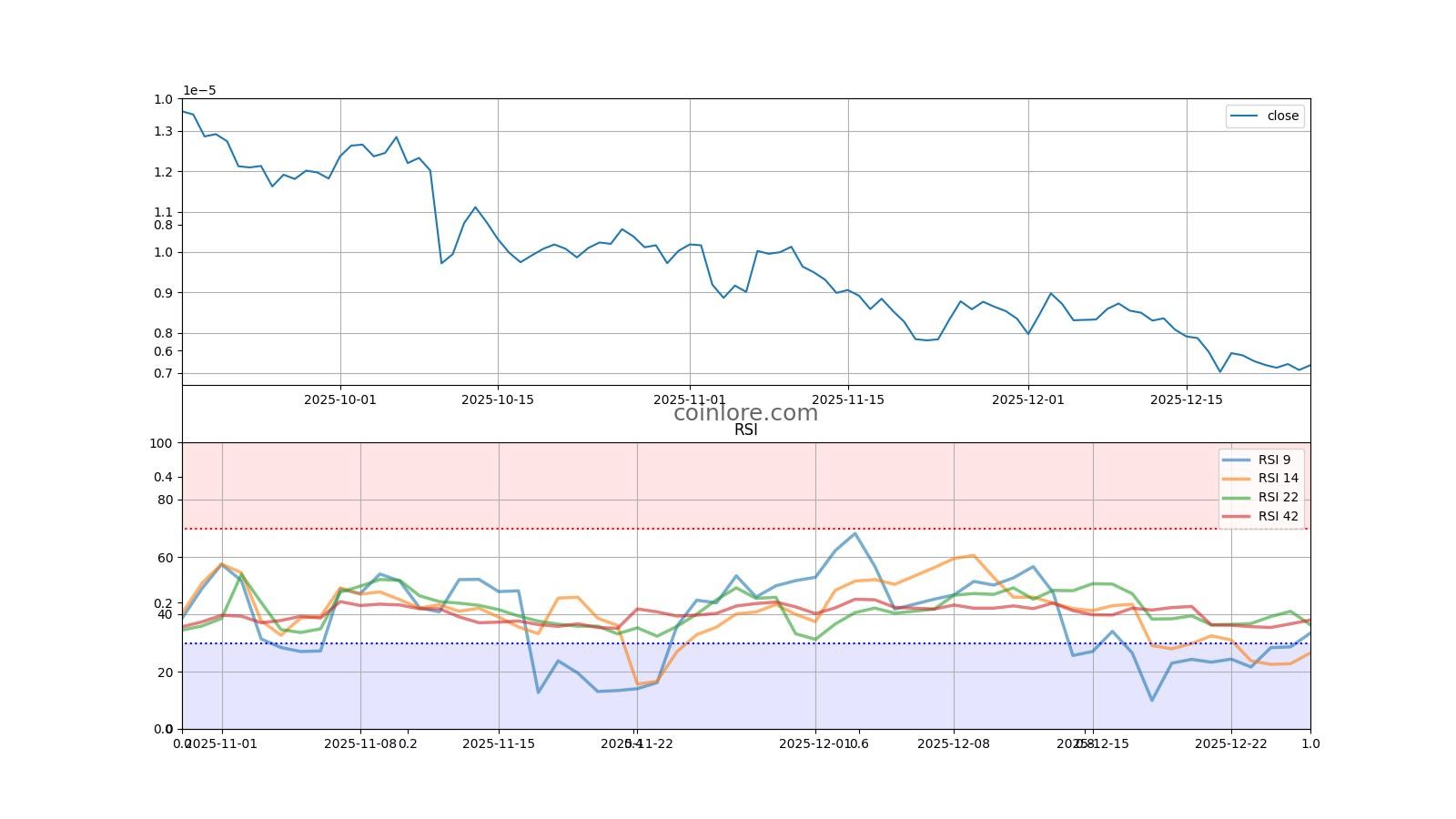 Shiba Inu RSI indicator