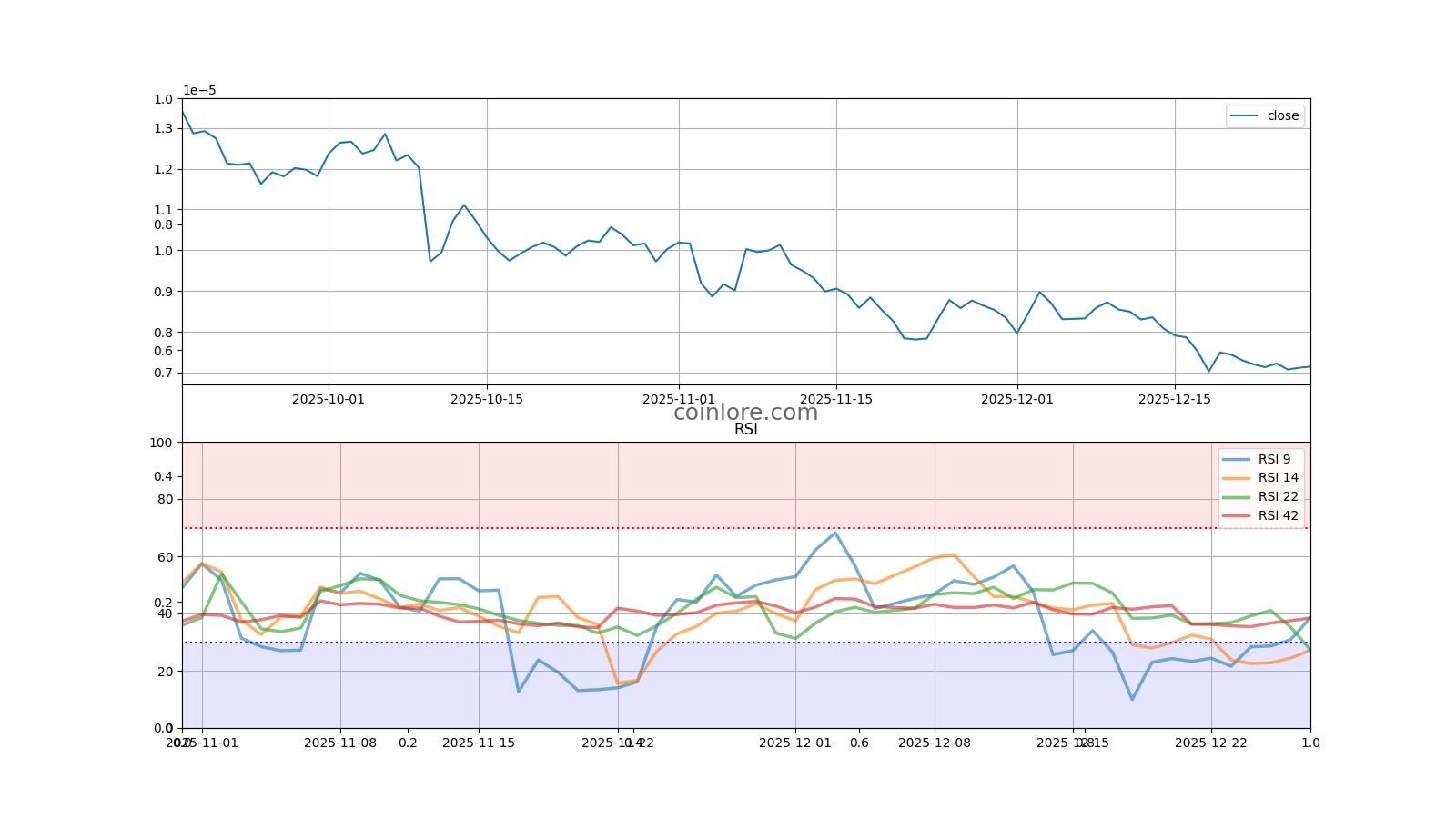 Shiba Inu RSI indicator