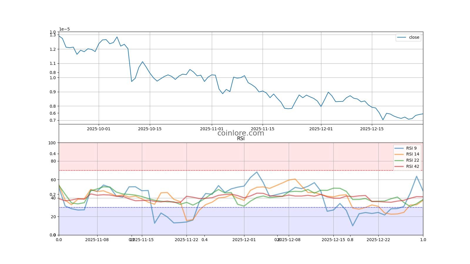Shiba Inu RSI indicator