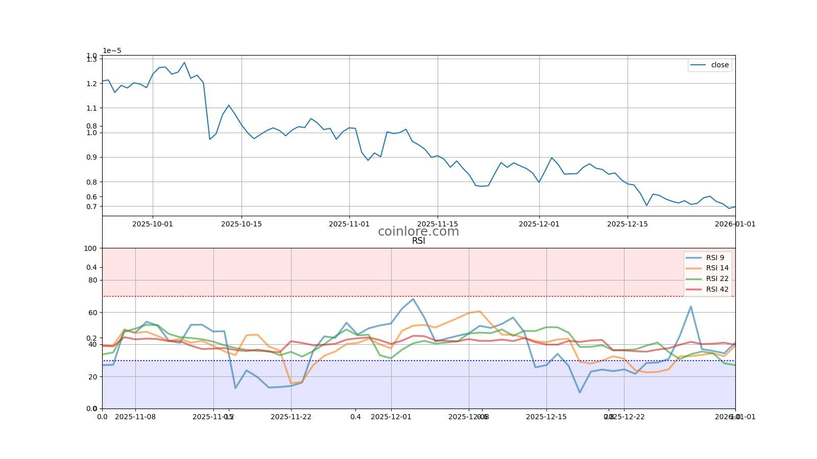 Shiba Inu RSI indicator