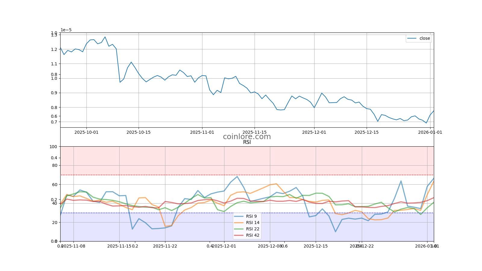 Shiba Inu RSI indicator