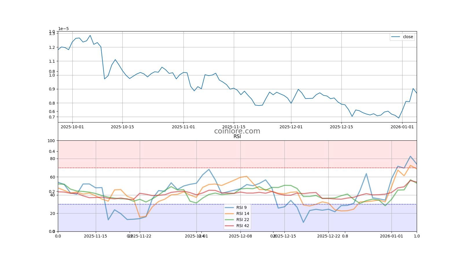 시바이누 RSI indicator