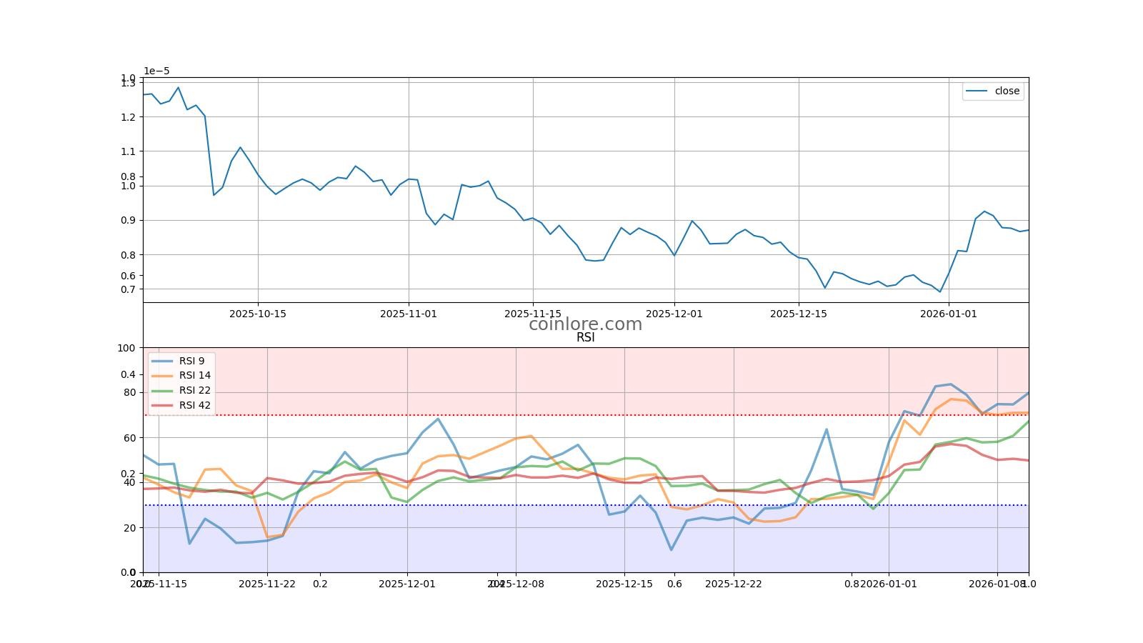 Shiba Inu RSI indicator