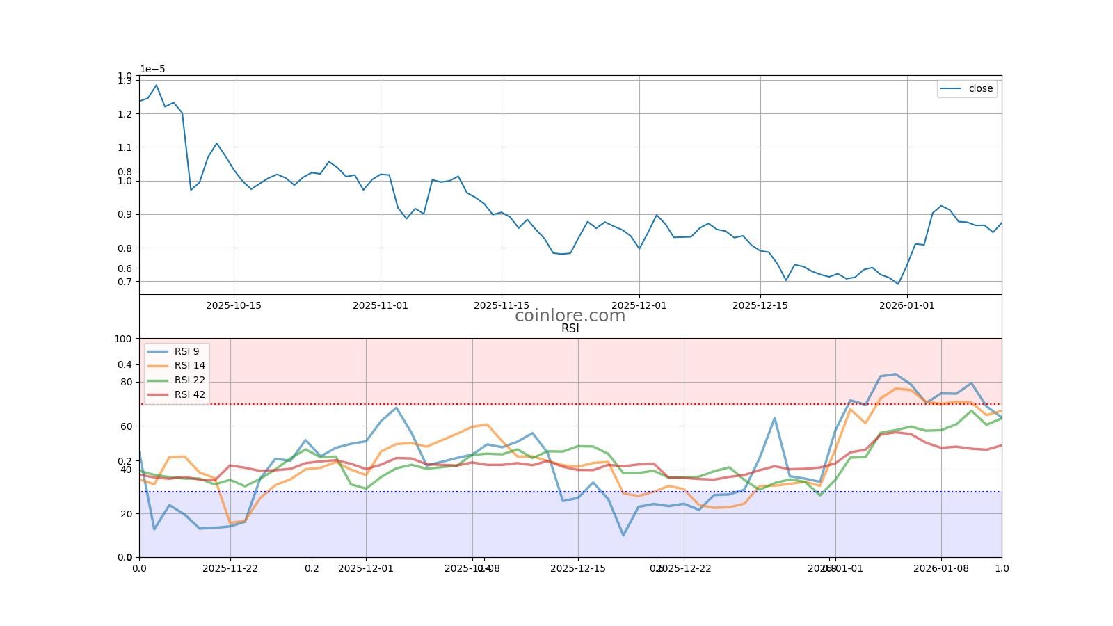 Shiba Inu RSI indicator