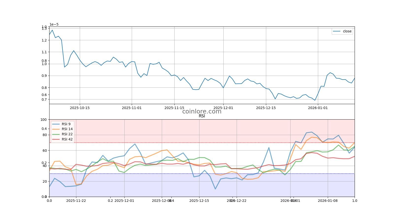 Shiba Inu RSI indicator