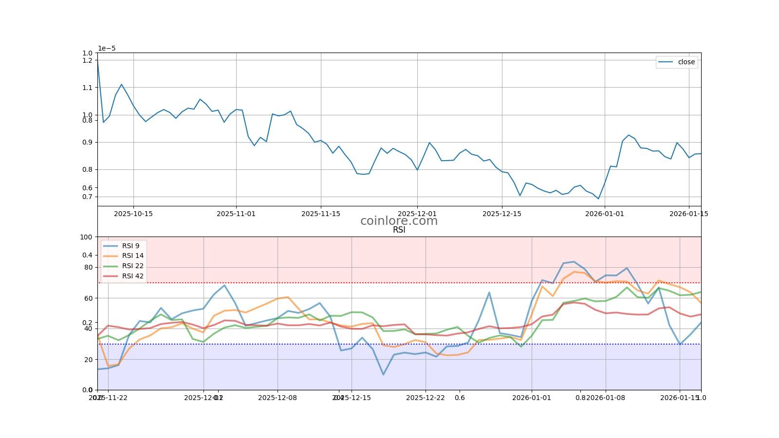 Shiba Inu RSI indicator