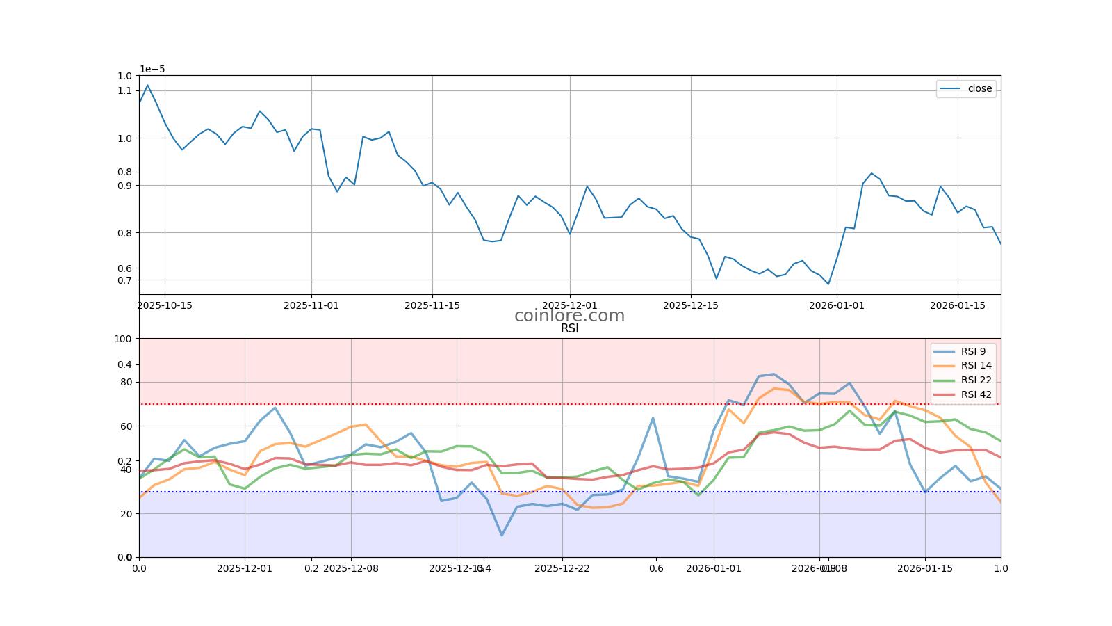 Shiba Inu RSI indicator