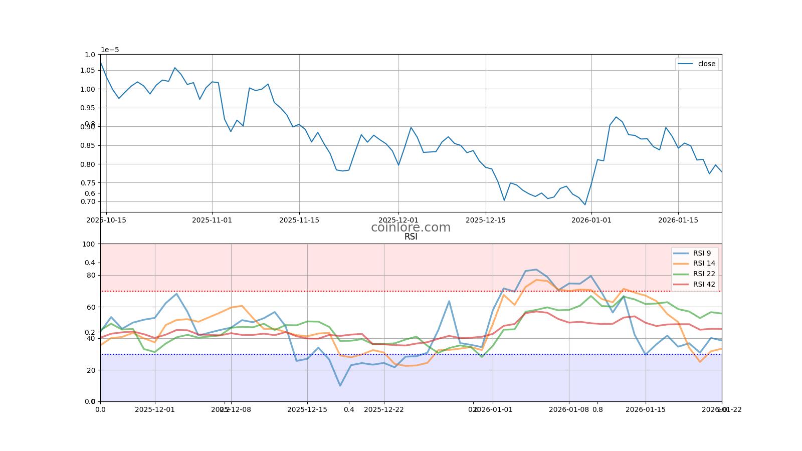 시바이누 RSI indicator