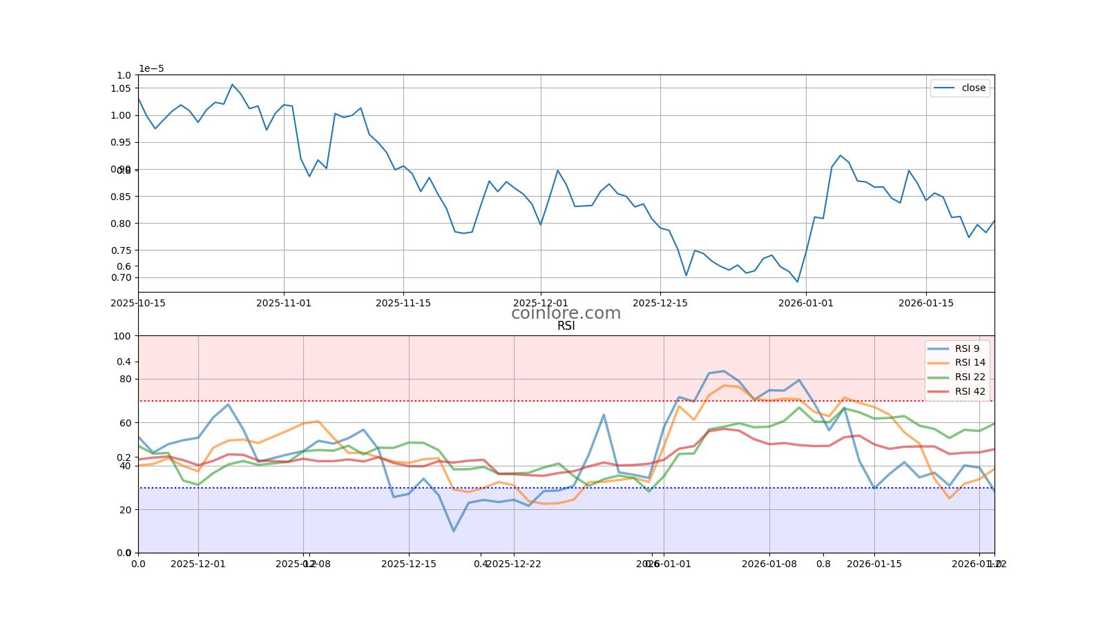 Shiba Inu RSI indicator