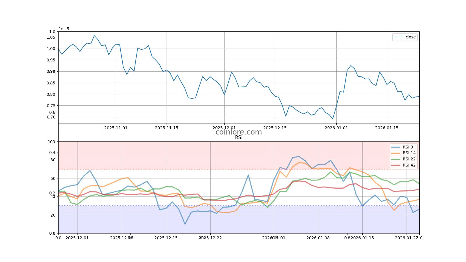 Shiba Inu RSI indicator