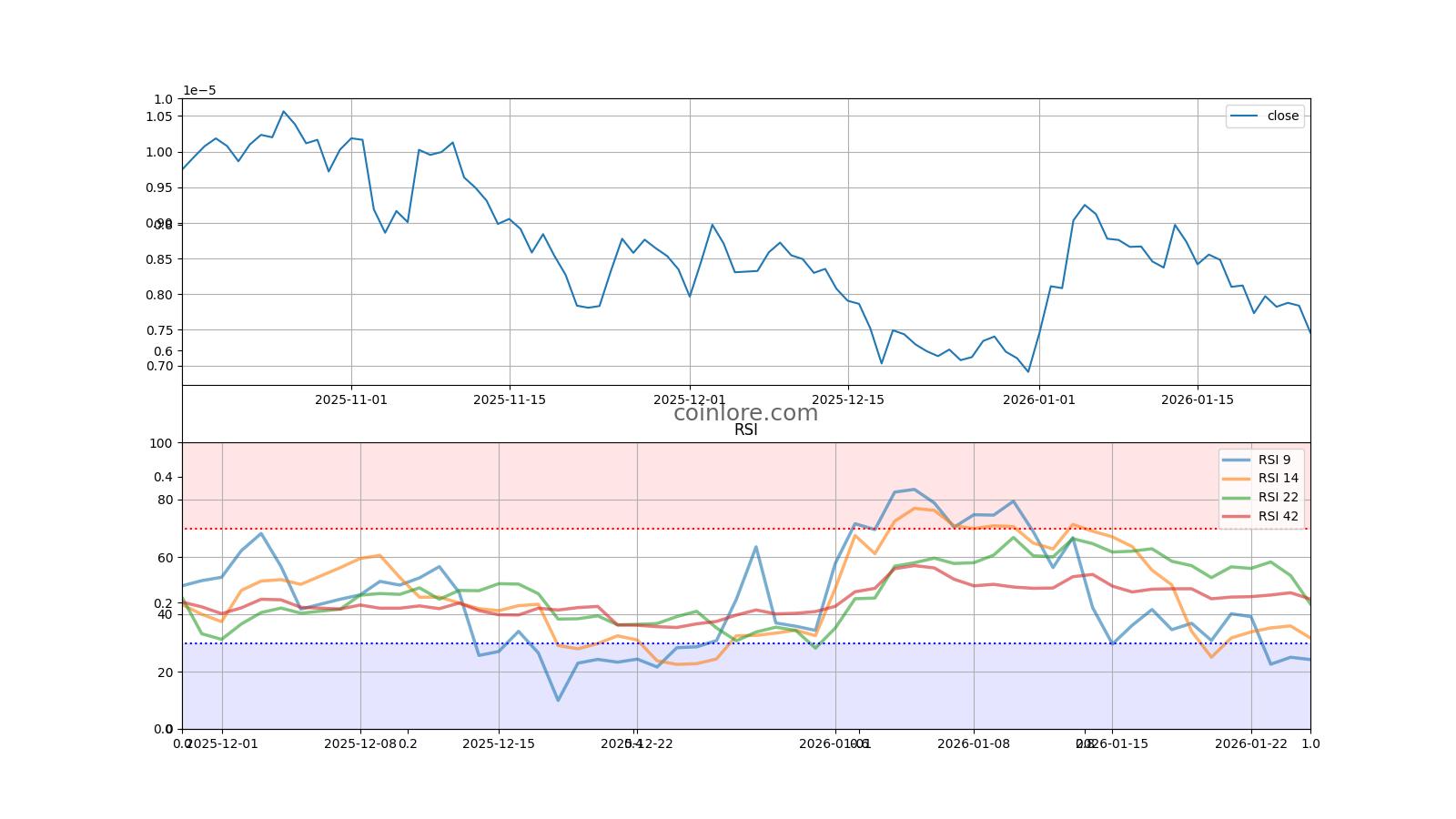 Shiba Inu RSI indicator