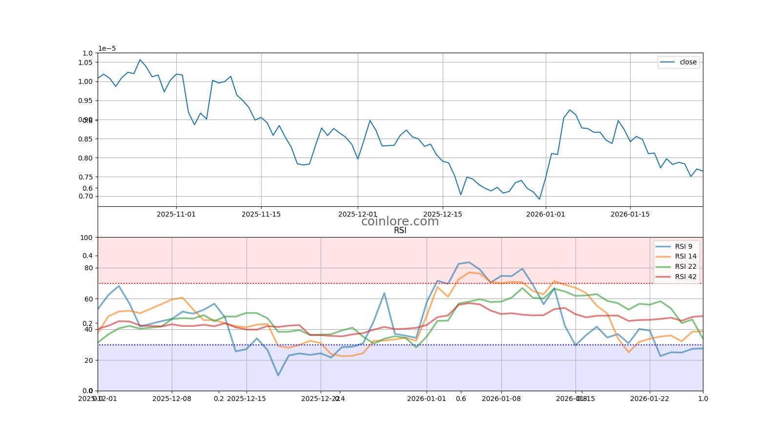 시바이누 RSI indicator