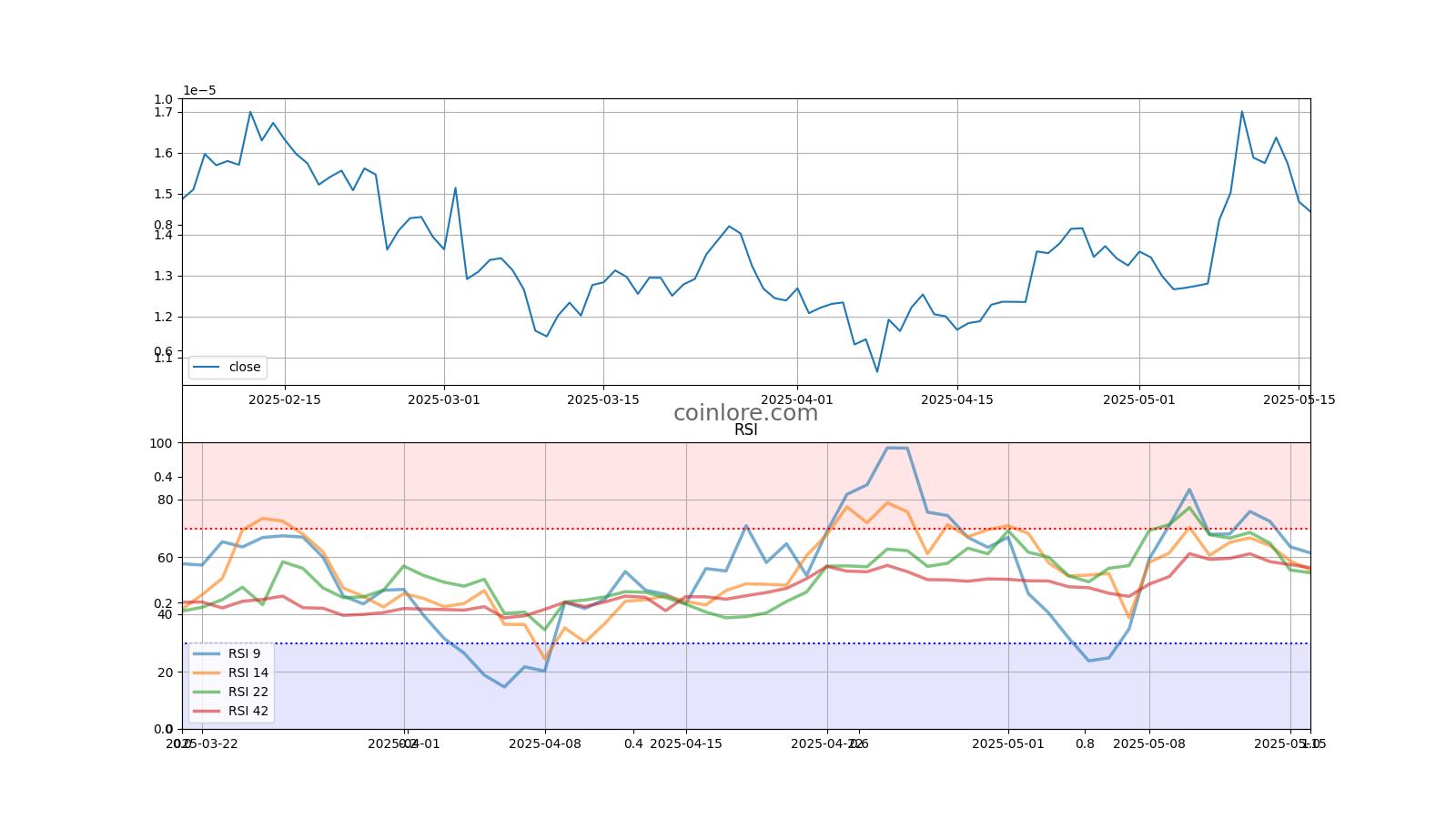 Shiba Inu RSI indicator