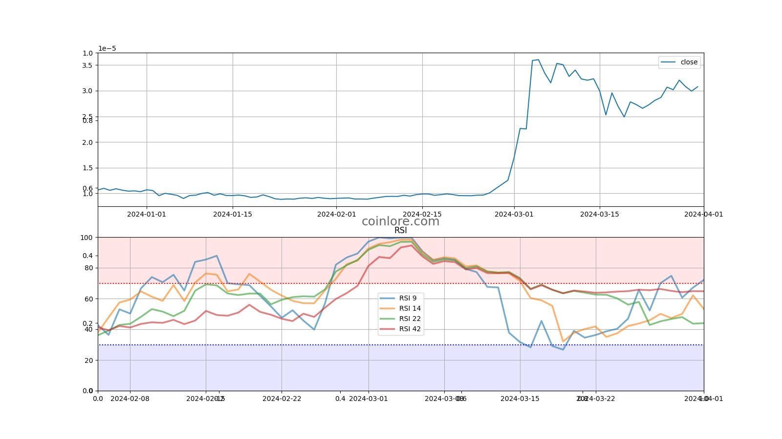 Shiba Inu RSI indicator