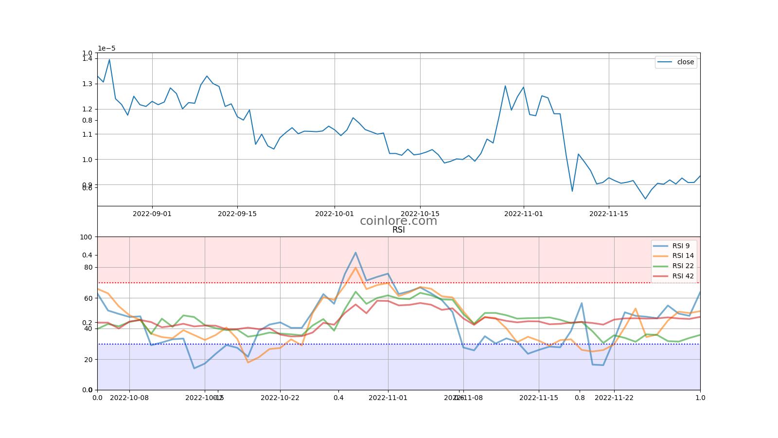 시바이누 RSI indicator