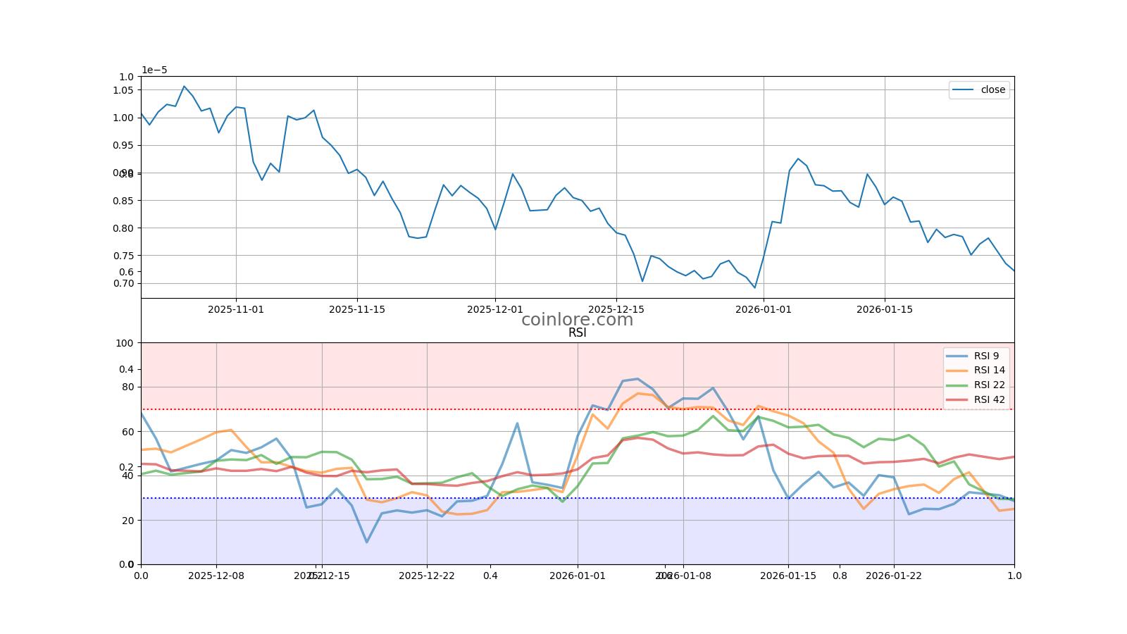 Shiba Inu RSI indicator