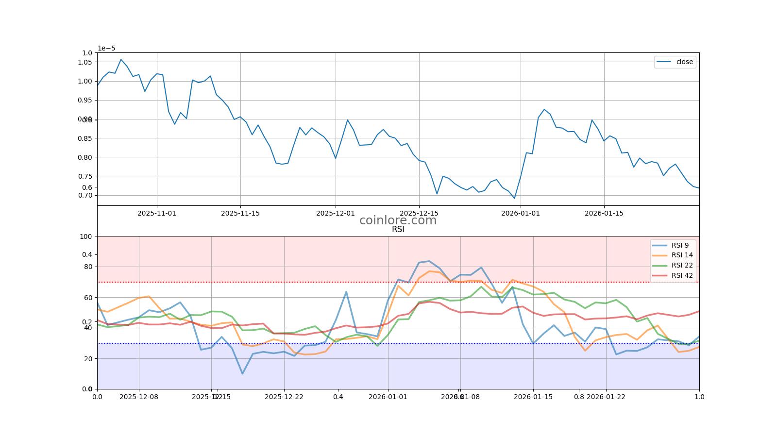 Shiba Inu RSI indicator