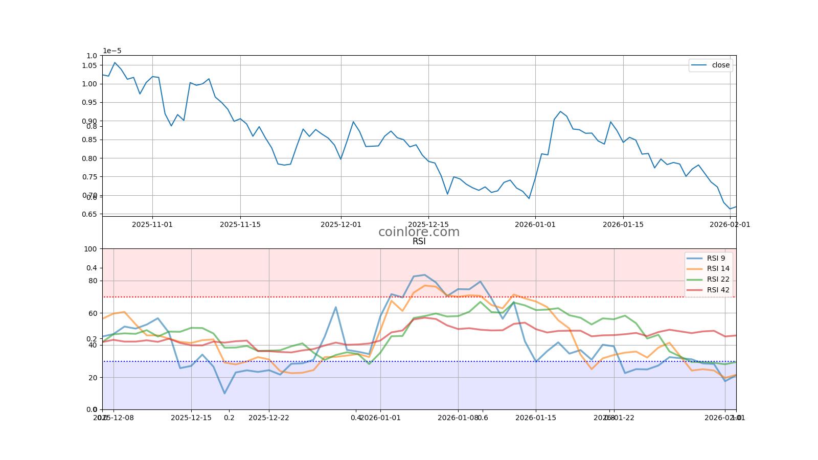 Shiba Inu RSI indicator