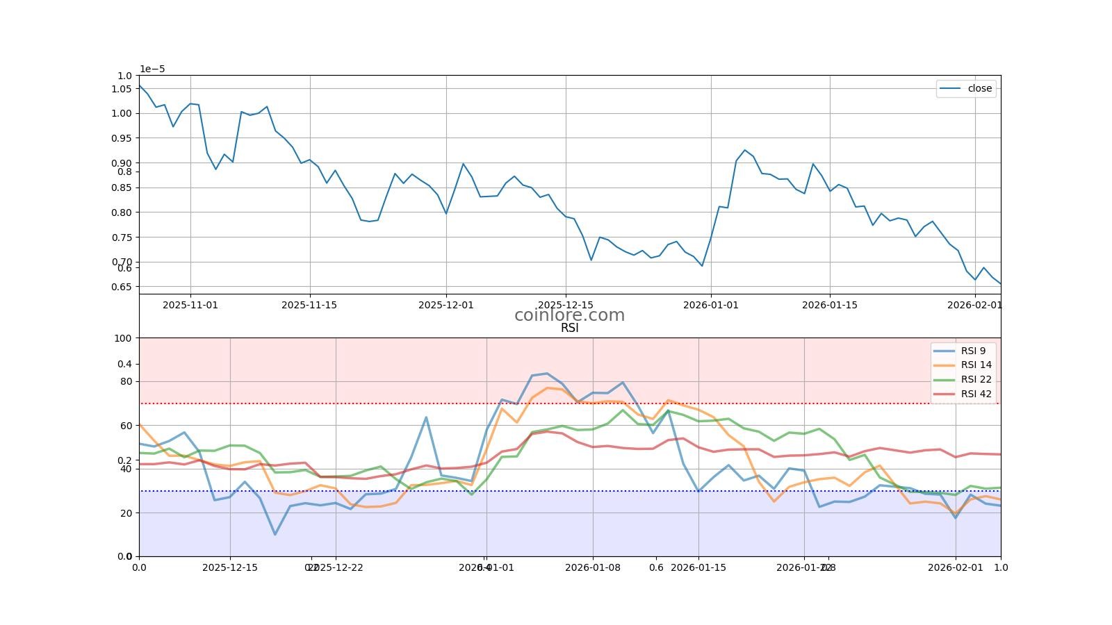 Шиба-ину RSI indicator