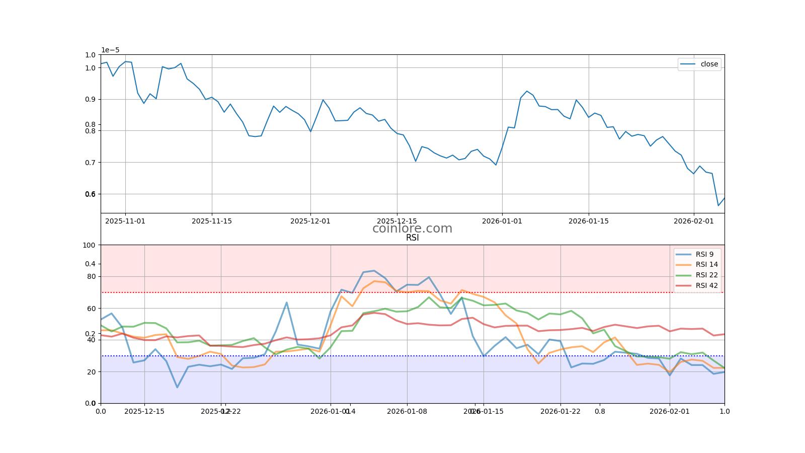 Შიბა ინუ RSI indicator