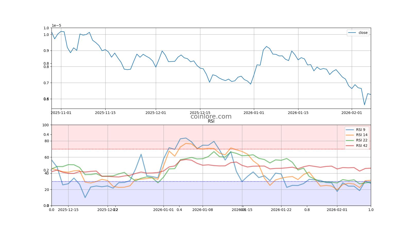 Shiba Inu RSI indicator
