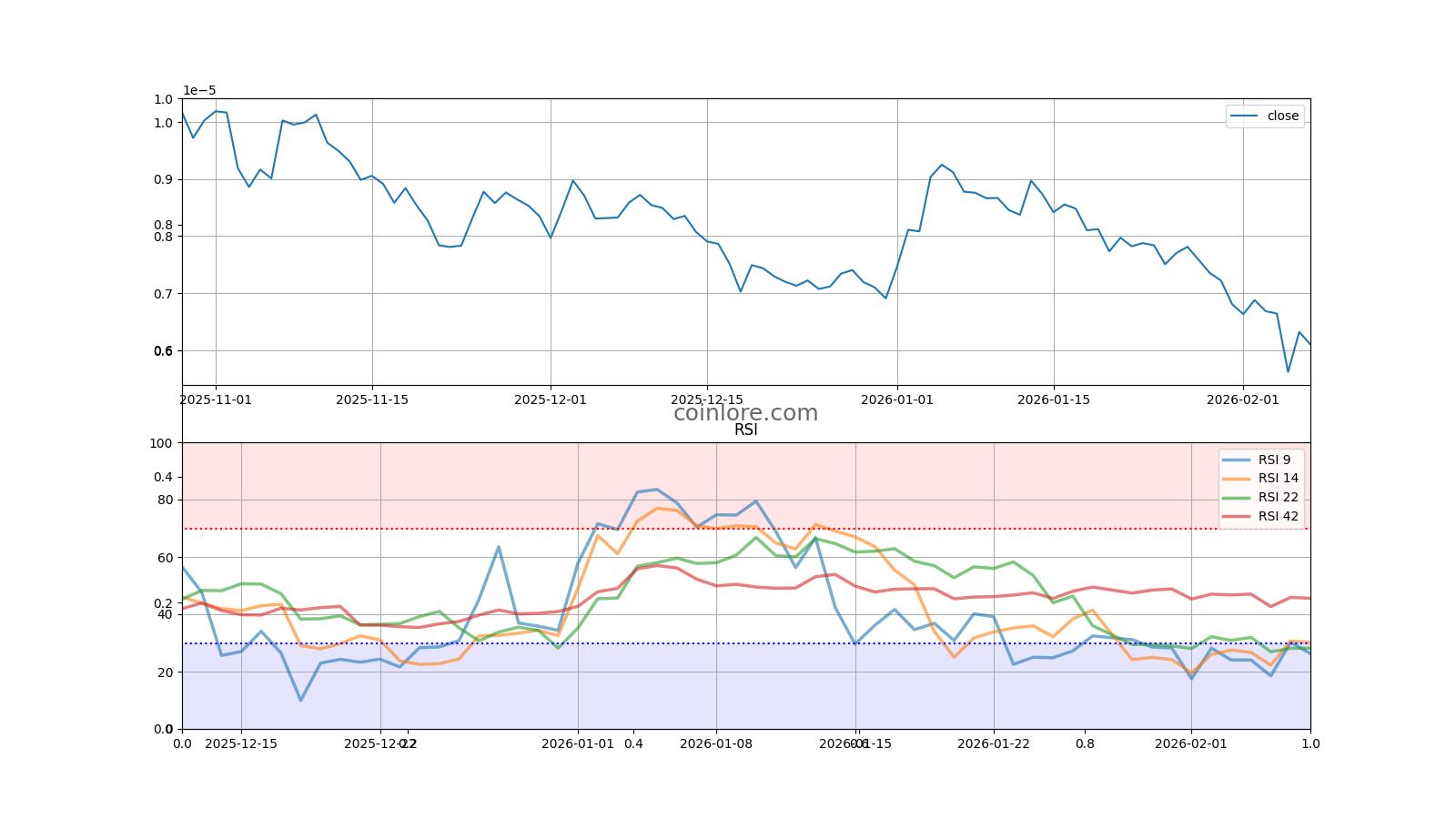 Shiba Inu RSI indicator