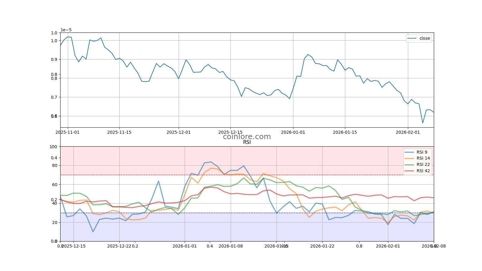 시바이누 RSI indicator