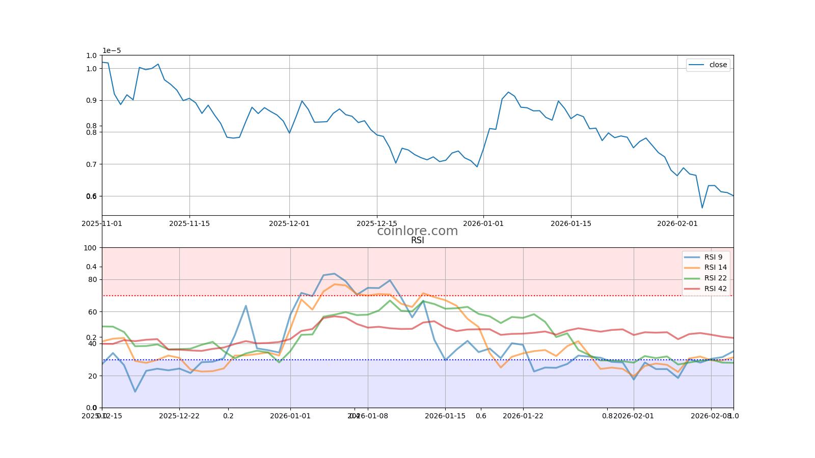 Shiba Inu RSI indicator
