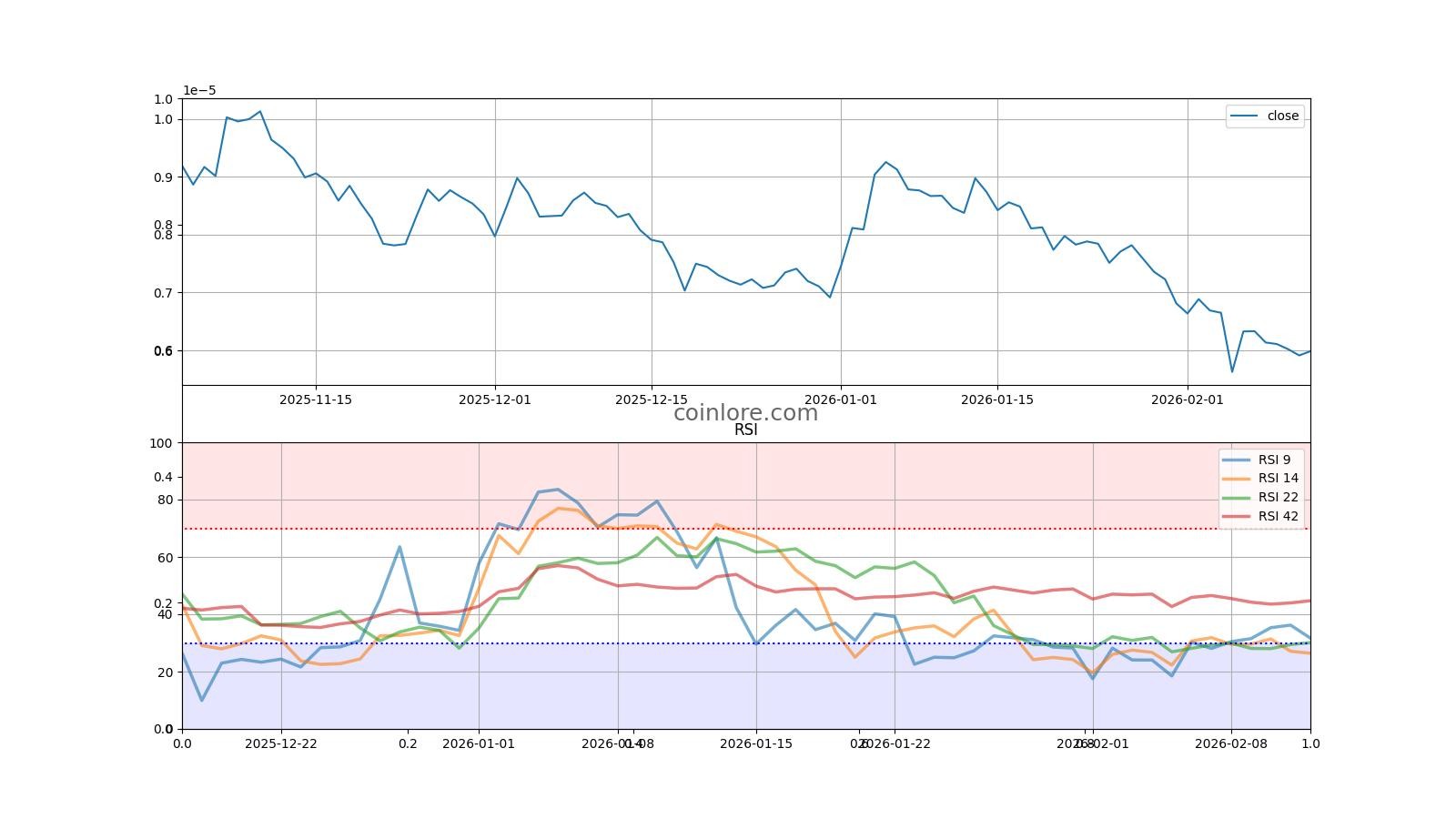 Шиба-ину RSI indicator