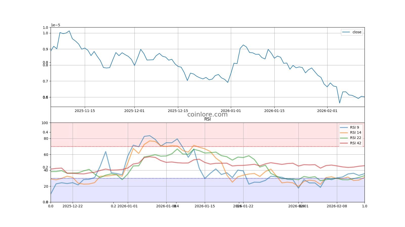 Shiba Inu RSI indicator