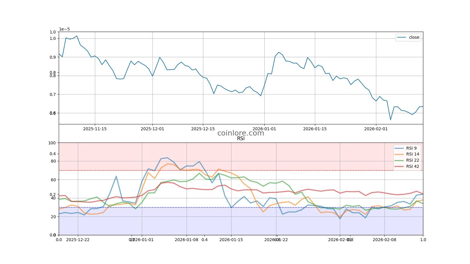 Shiba Inu RSI indicator