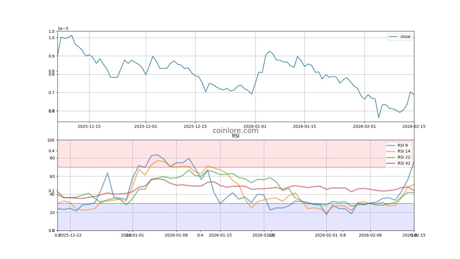 Shiba Inu RSI indicator