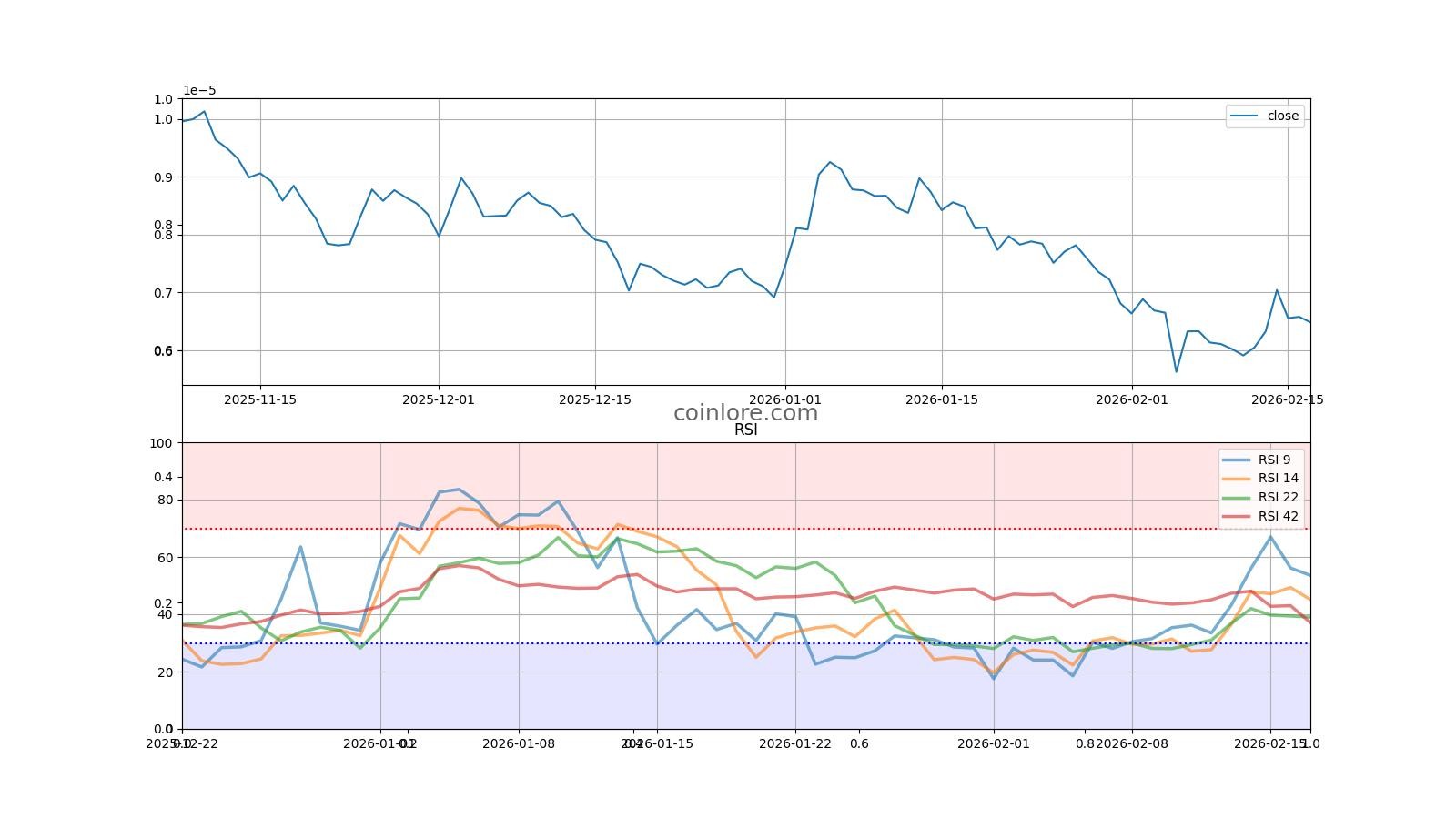 Შიბა ინუ RSI indicator