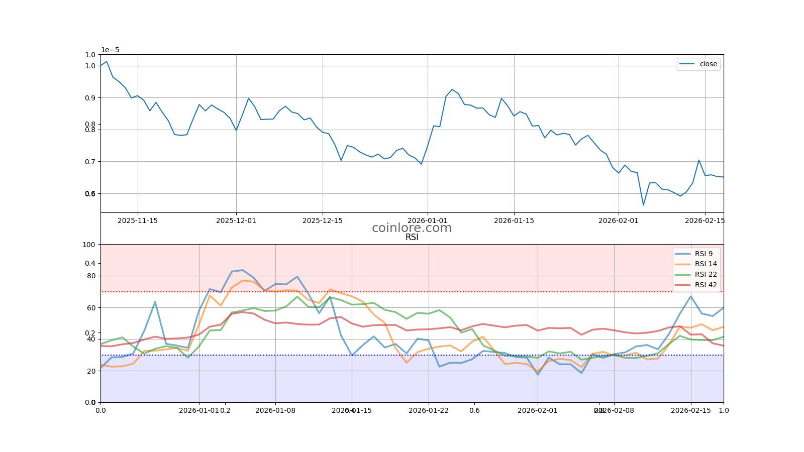 Shiba Inu RSI indicator
