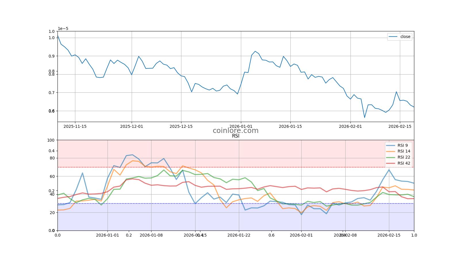 Shiba Inu RSI indicator