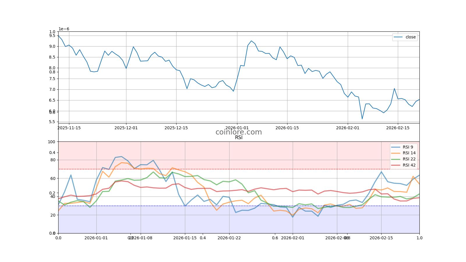 Shiba Inu RSI indicator