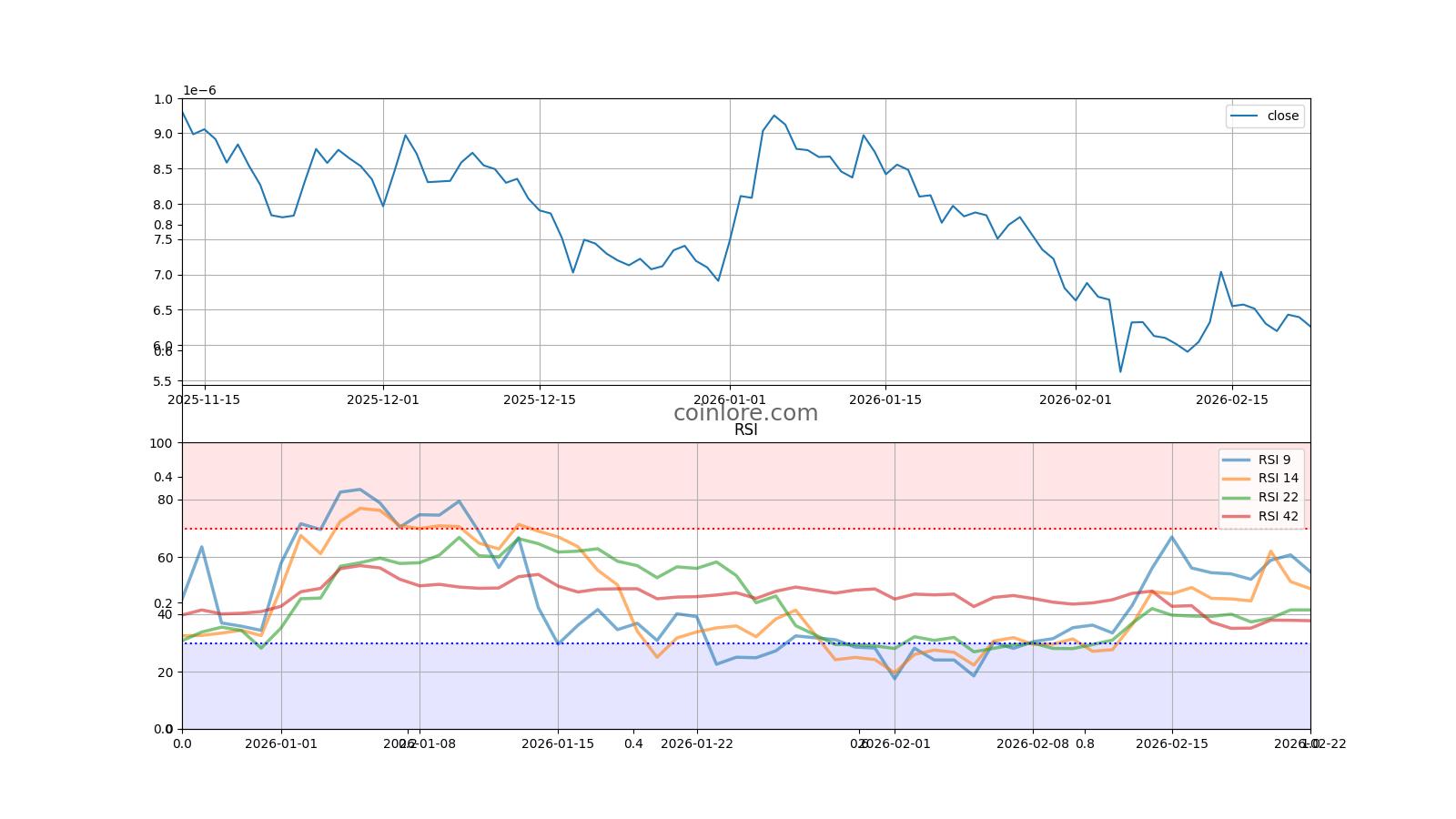 Шиба-ину RSI indicator